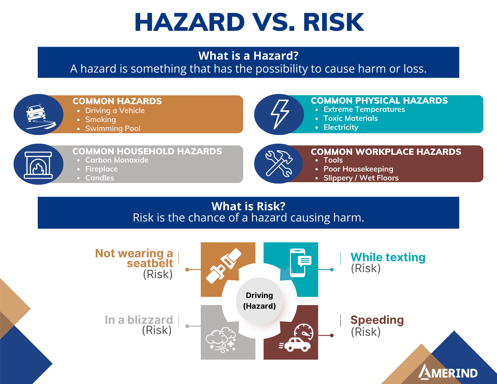 Hazard vs Risk | AMERIND.com